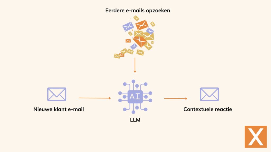 Zo pas je grote taalmodellen toe voor klantenservice | huXam